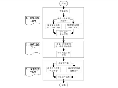 功能点估算的常规流程 功能点估算法的流程 csdn博客