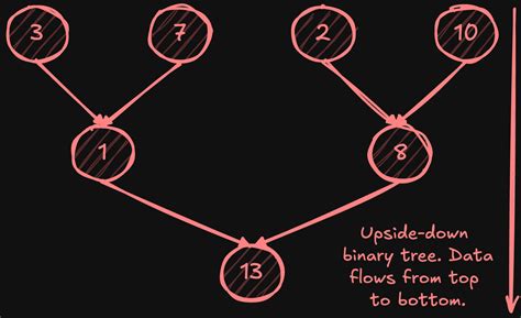 Distributed Data Parallel Training By Martynas Šubonis