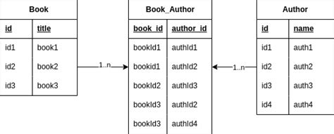 What Is A Relational Database Baeldung On Computer Science