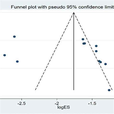 Funnel Plot Bias Test Of The Kps Score Kps Cancer Patient Quality Of