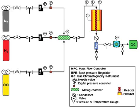 Schematic Diagram Of The Reactor Used Download Scientific Diagram