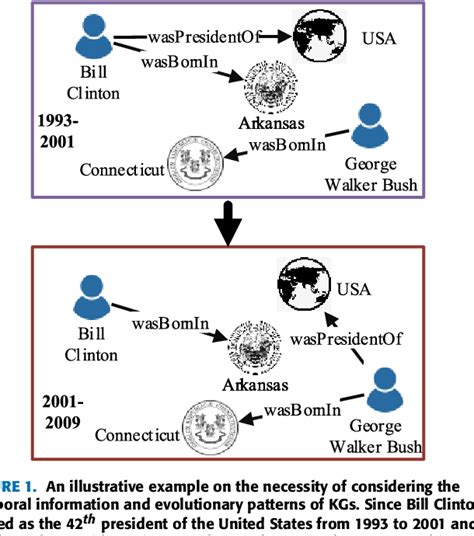 Figure 1 From Timespan Aware Dynamic Knowledge Graph Embedding By Incorporating Temporal