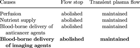 Subtypes Of Acute Hypoxia According To Causative Mechanisms And Download Table