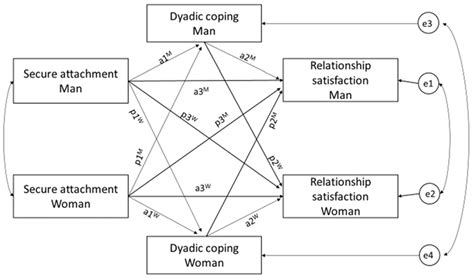 Supportive Delegated And Common Dyadic Coping Mediates The