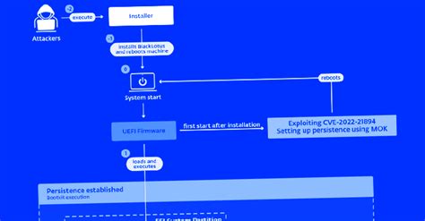 blacklotus becomes first uefi bootkit malware to bypass secure boot on