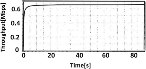 Lte Catm1 Link Throughput Graph Download Scientific Diagram
