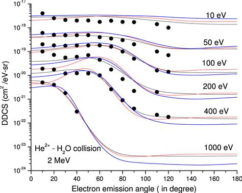 The Double Differential Cross Section Ddcs Results As A Function Of