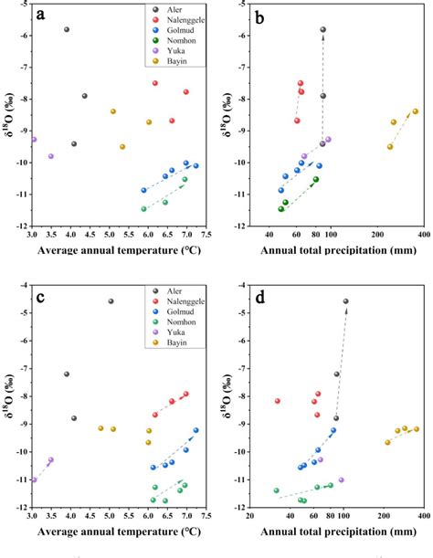 Figure 12 From Spatial Seasonal Isotopic Variations In A Surface