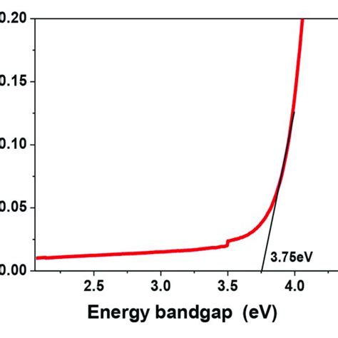 Tauc Plot Of α Moo 3 Nanoparticles Calcined At 500 • C Download