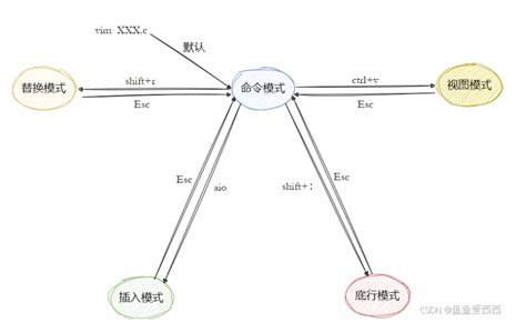 vim使用笔记 vim vsp csdn博客