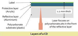 Difference Between CD And DVD With Comparison Chart Tech Differences