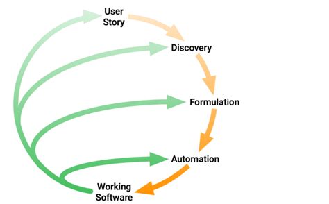 behaviour driven development starts with collaboration not automation