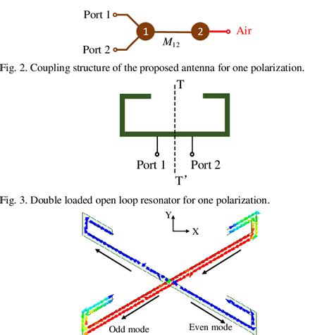 surface current distribution on the open loop resonators download
