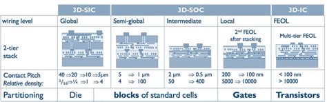 partitioning in 3d