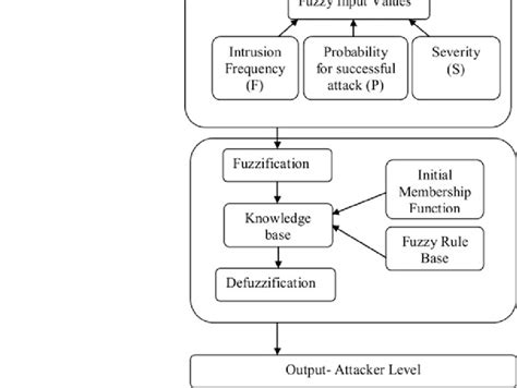 Fuzzy Interference System Download Scientific Diagram
