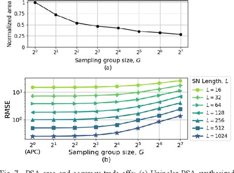 Figure 1 From Design Of Large Scale Stochastic Computing Adders And Their Anomalous Behavior