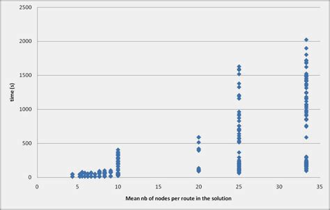 Runtime For One Instance As A Function Of The Mean Number Of Nodes In