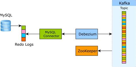 vlad mihalcea on linkedin mysql debezium