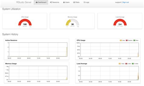 Understanding Cpu Utilization In The Posit Workbench Admin Dashboard Posit Support