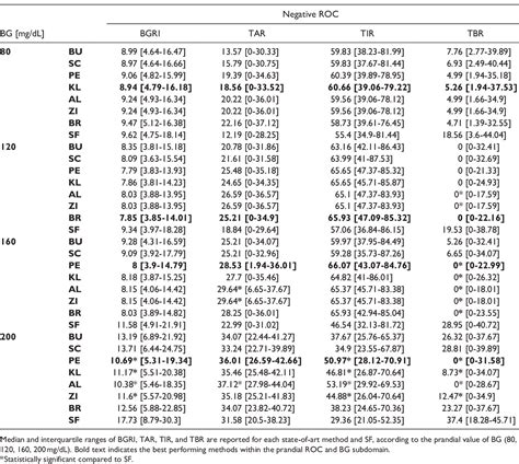 Table 1 From Methods For Insulin Bolus Adjustment Based On The