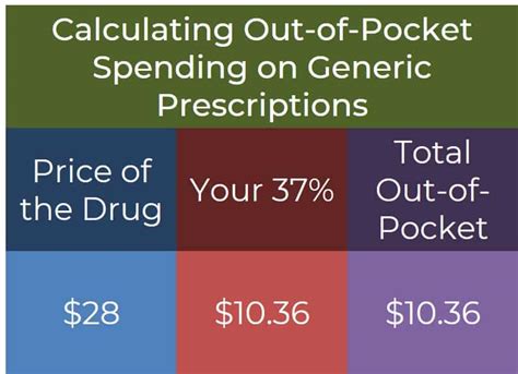 Calculationg Generic Oop Costs Medicare Solutions Blog