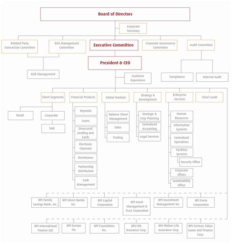 Operational Flow Chart Template