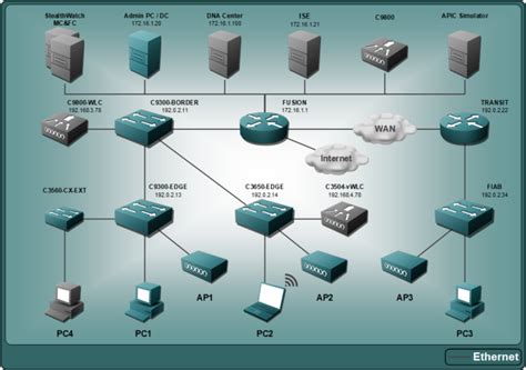 Transforming To A Cisco Intent Based Network Lab Rental