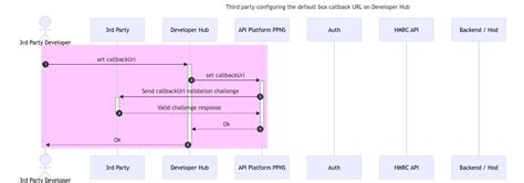 GitHub Hmrc Push Pull Notifications Api