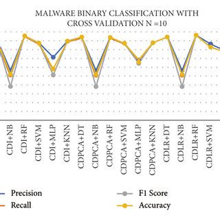 Experimental Result Of Malware Binary Classification With Download Scientific Diagram