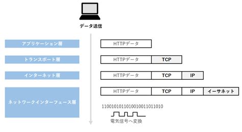 Tcp Ipとは ネットワークの基礎知識 It情報サイト ”itアベイラボ”