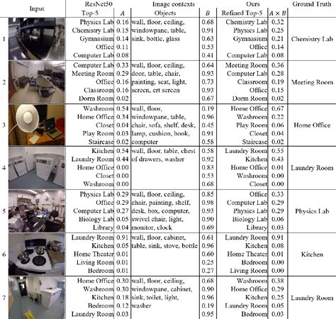 scene classification in indoor environments for robots using context