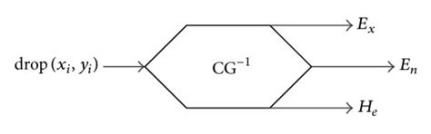 One Dimensional Backward Cloud Generator Download Scientific Diagram