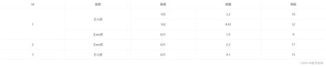 Vue项目element Ui的table表格单元格合并vue Elementui Table 合并单元格 Csdn博客
