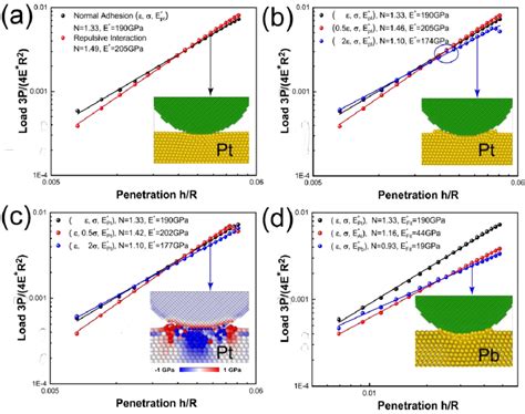 Factors That Influence Nanoscale Adhesive Contact On The Bare