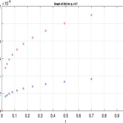 Trajectory Of The Solution Xt In Example 33 With The Input Data Q