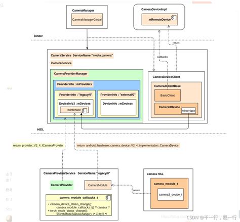 Camera 之 Opencameracameramanageropencamera Csdn博客