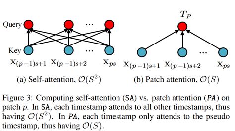 triformer triangular variable specific attentions for long sequence