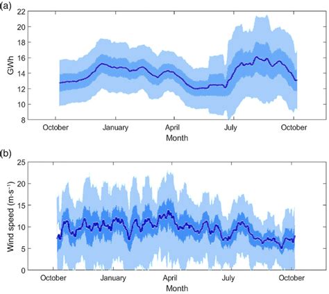 A Ten‐day Moving‐averaged Hourly Grid Demand Ne Iso 2020 And B Download Scientific