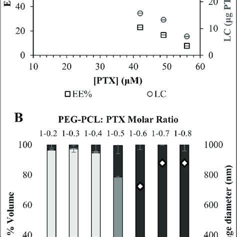 drug loading evaluation a drug loading capacity lc and