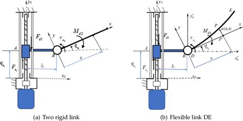 Figure 1 From Vibration Control And Calculating Inverse Dynamics Of The