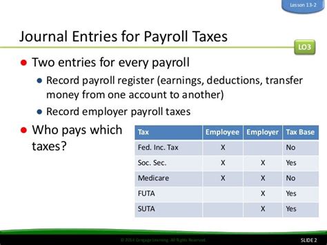 Journalizing Employer Payroll Taxes