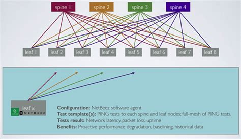 monitoring leaf spine data centers with netbeez