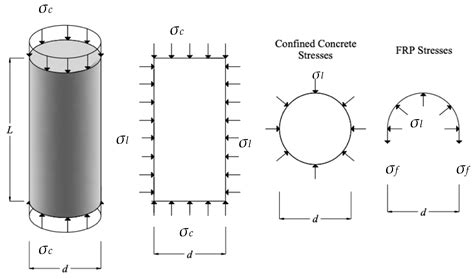 Fiber Reinforced Polymer Frp Confined Circular Concrete Columns An Experimental Overview