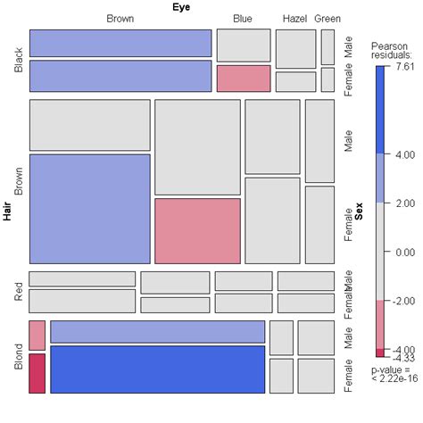 Colors R Package Vcd Mosaic How To Substitute Mosaic Plot