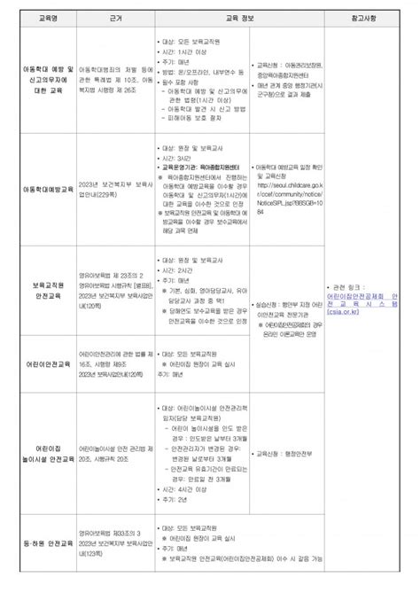 2023년 어린이집 보육교직원 필수 의무 교육 안내 공지사항 연천군육아종합지원센터 2023년 어린이집 보육교직원 필수 의무 교육 안내 공지사항 연천군육아종합지원센터