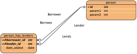 Java JSP Code Generation Problem In A Self Many To Many Relationship General Questions
