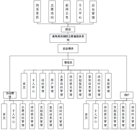 计算机毕业设计之jsp青岛黄海学院志愿者服务系统的设计与实现 Csdn博客