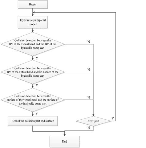 collision detection flow chart based on bounding volume download
