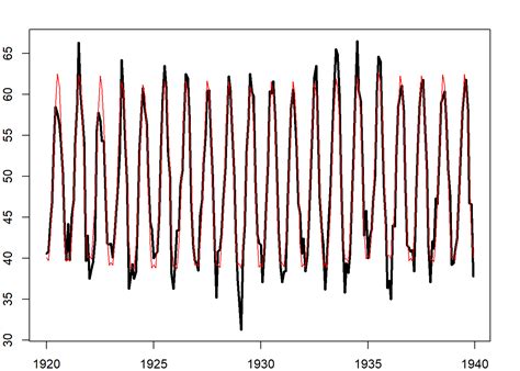Chapter 5 Ts Analysis And Forecasting Introduction To Time Series Analysis And Forecasting In R
