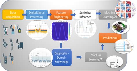 Pemeliharaan Prediktif Iot Berbasis Sensor Mengapa Pemrosesan Sinyal